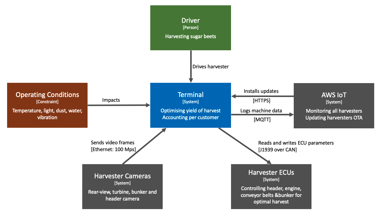 c4-diagram-terminal-context – Burkhard Stubert