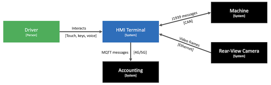 system-diagram-hmi-terminal – Burkhard Stubert